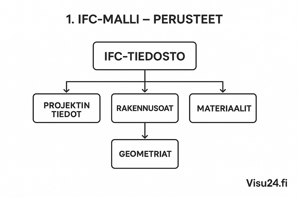 IFC and BIM – Powerful tools and best practices for construction ...